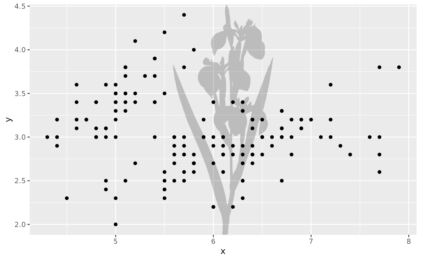 Annotate a ggplot plot with PhyloPics — add_phylopic • rphylopic