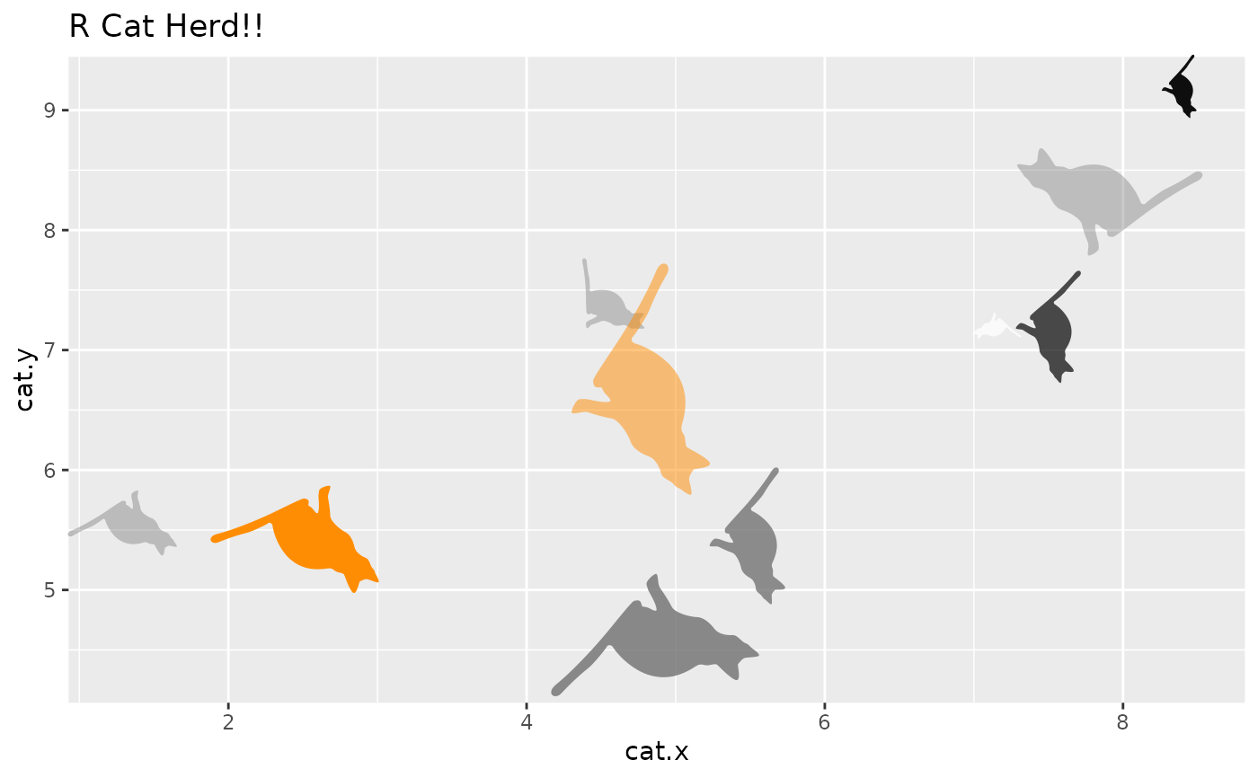 Annotate a ggplot plot with PhyloPics — add_phylopic • rphylopic