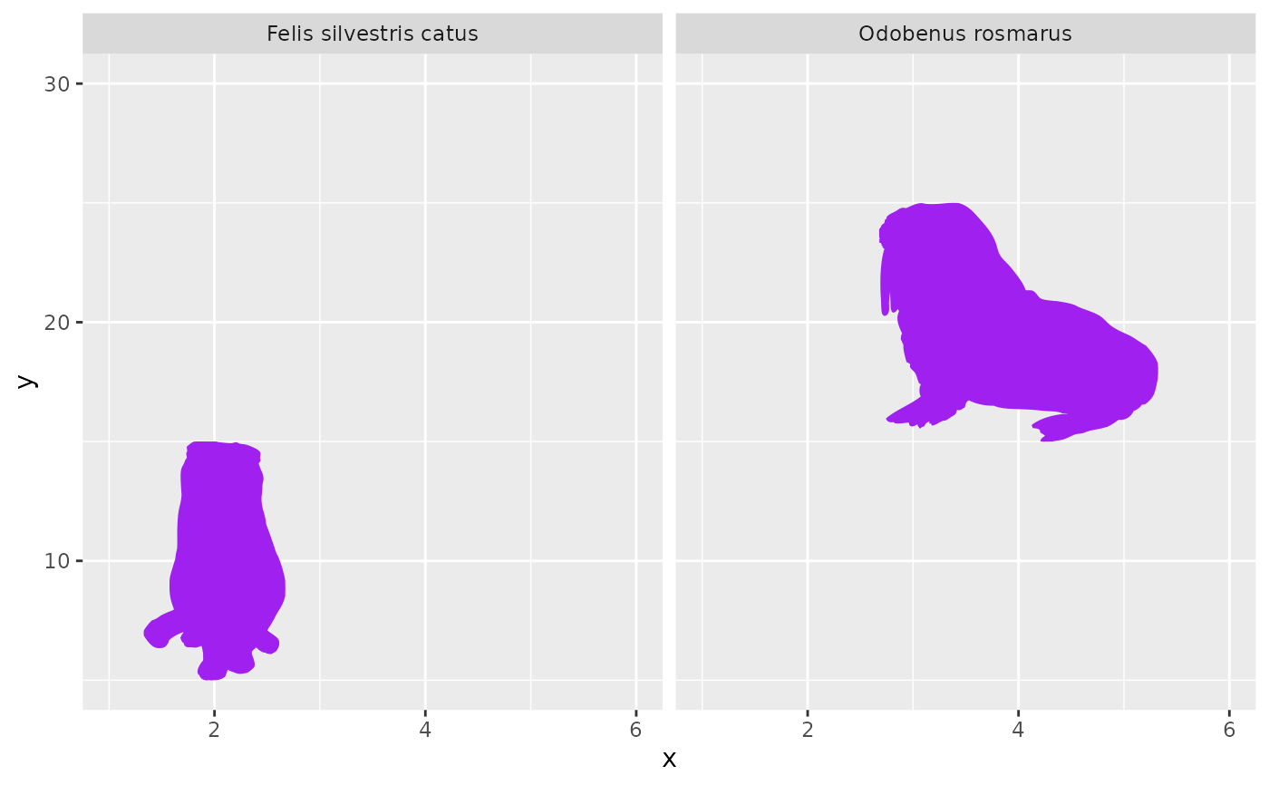 Geom for adding PhyloPic silhouettes to a plot — geom_phylopic • rphylopic